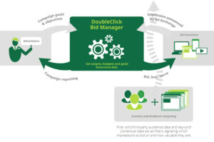 What Is DoubleClick (Google) and How Does It Work - DIDM Blog