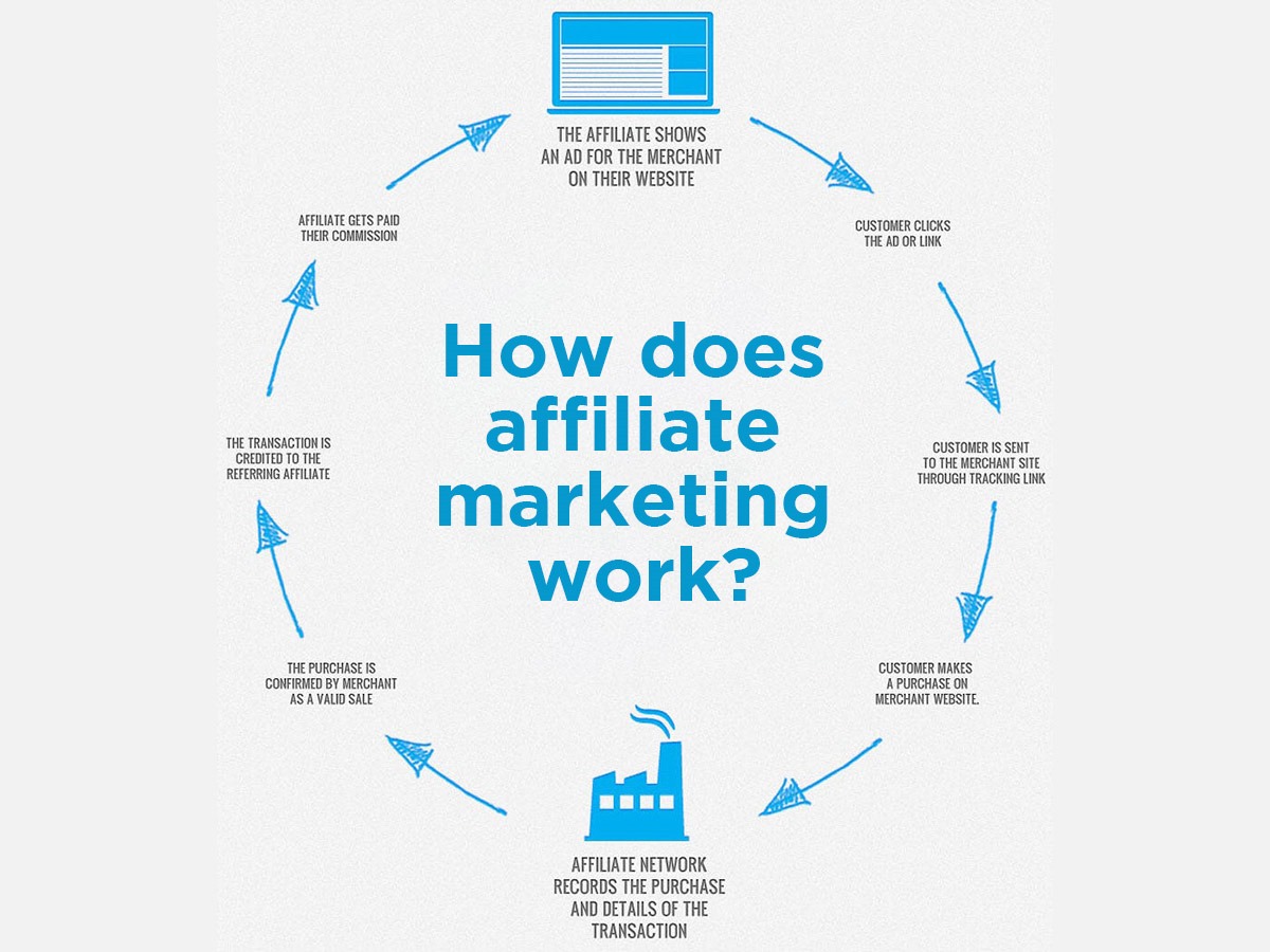 What is the future of Affiliate Marketing in India? 2024 - DIDM Blog