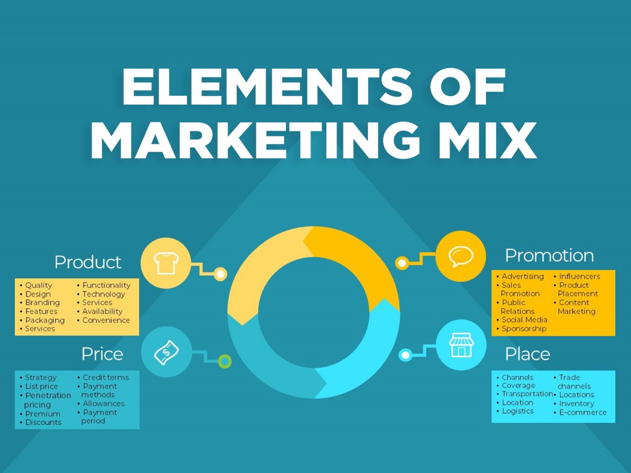 Marketing Mix Modeling: The 4Ps of Marketing - DIDM Blog